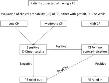 PERC rule to exclude the diagnosis of pulmonary embolism in emergency ...