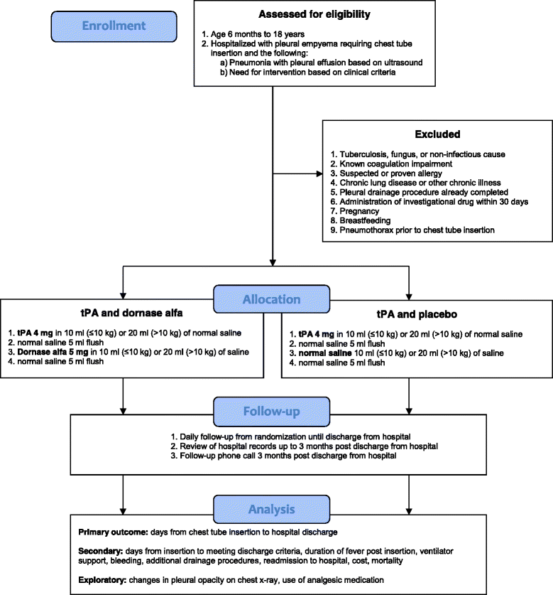 Intrapleural Dornase and Tissue Plasminogen Activator in pediatric ...