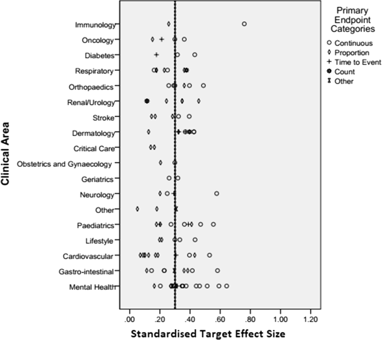 A study of target effect sizes in randomised controlled trials ...
