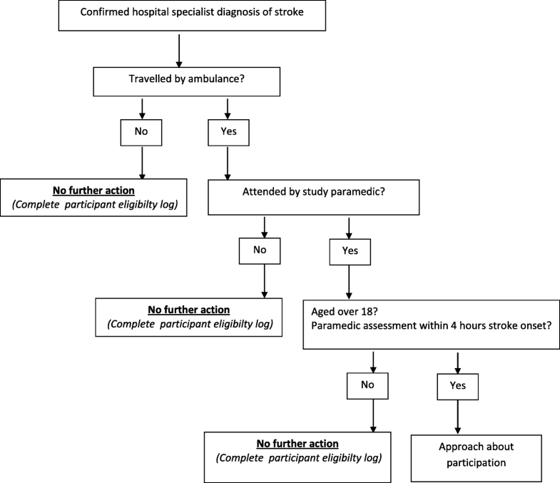 Paramedic Acute Stroke Treatment Assessment (PASTA): study protocol for ...