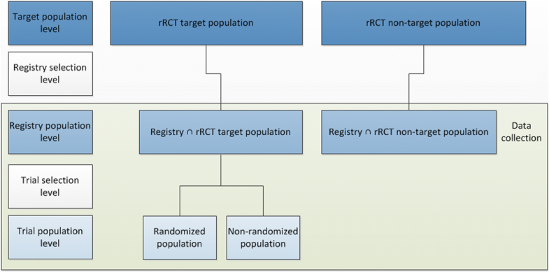 Commentary: On the levels of patient selection in registry-based randomized controlled trials ...