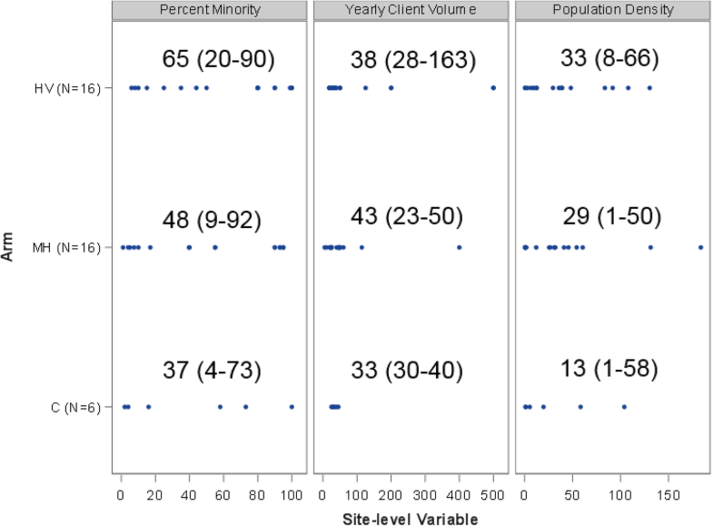 Choosing an imbalance metric for covariate-constrained randomization in multiple-arm cluster ...