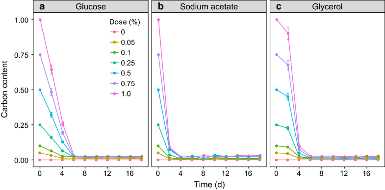 Using a trait-based approach to optimize mixotrophic growth of the red microalga Porphyridium ...