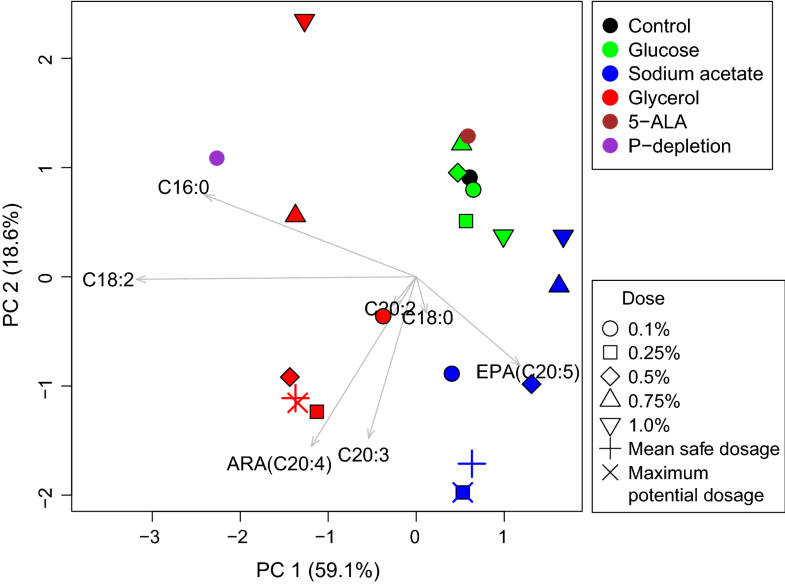 Using a trait-based approach to optimize mixotrophic growth of the red microalga Porphyridium ...