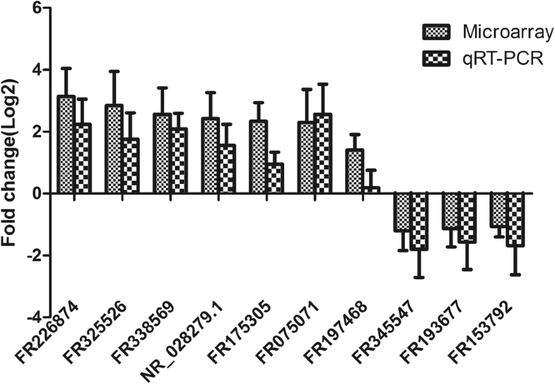 Microarray analysis of long non-coding RNA expression profiles in monocytic myeloid-derived ...