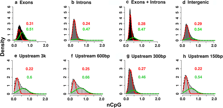 Medip Seq And Ncpg Analyses Illuminate Sexually Dimorphic Methylation