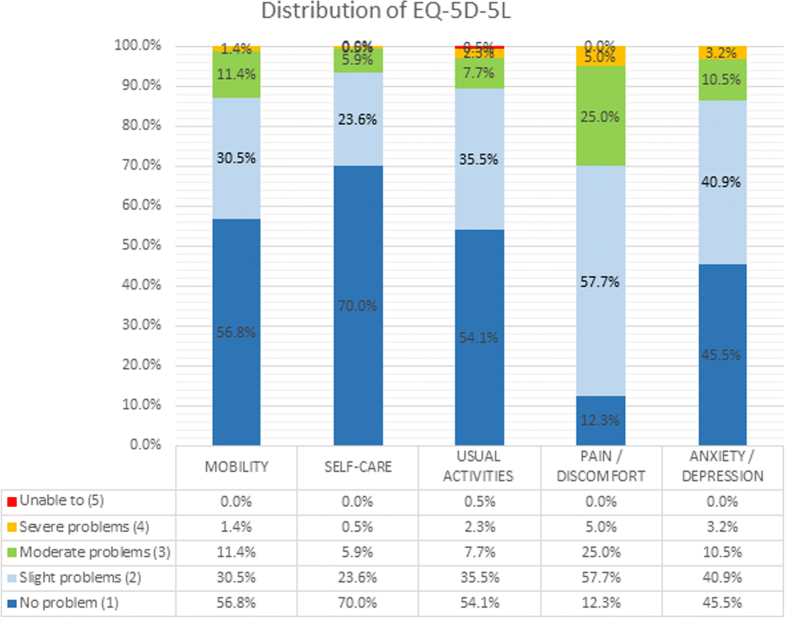 Psychometric validation of the EuroQoL 5-dimension (EQ-5D ...