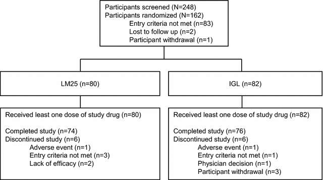 Insulin lispro low mixture twice daily vs basal insulin glargine once daily and prandial insulin ...
