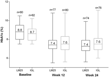 Insulin lispro low mixture twice daily vs basal insulin glargine once daily and prandial insulin ...