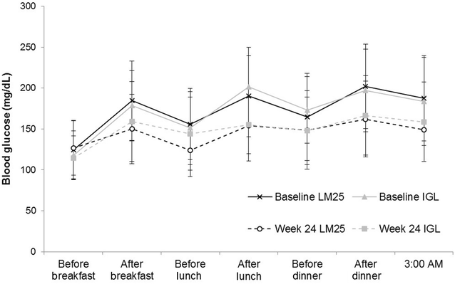 Insulin lispro low mixture twice daily vs basal insulin glargine once daily and prandial insulin ...