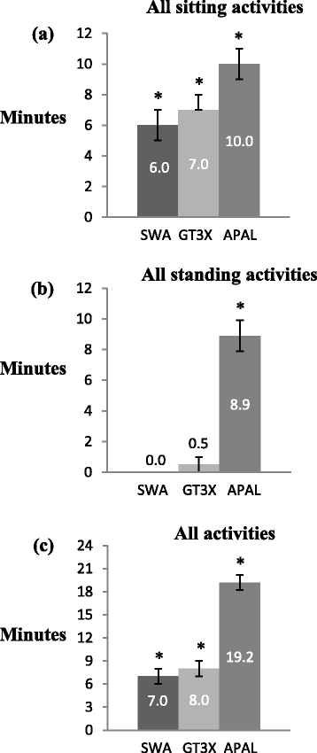 Comparison of three activity monitors for estimating sedentary time ...