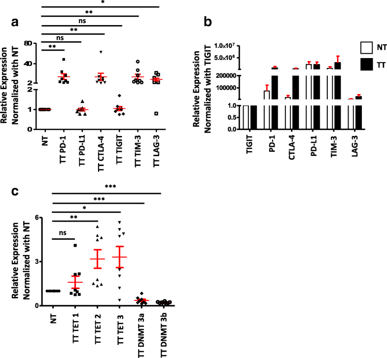 DNA methylation and repressive H3K9 and H3K27 trimethylation in the promoter regions of PD-1 ...