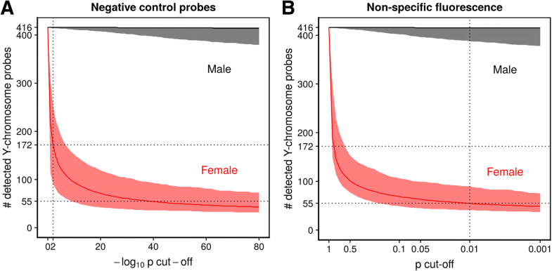 Improved filtering of DNA methylation microarray data by detection p values and its impact on ...