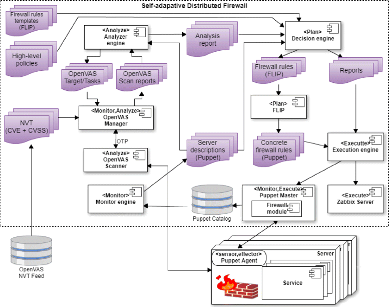 A new approach to deploy a self-adaptive distributed firewall | Journal ...