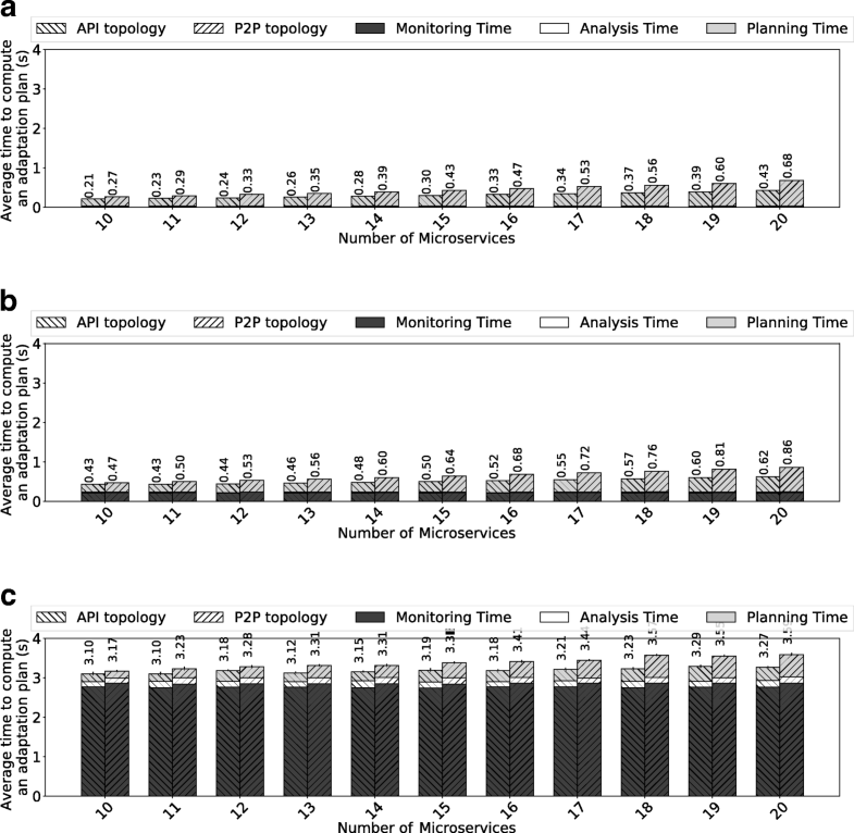 Improving microservice-based applications with runtime placement adaptation | Journal of ...