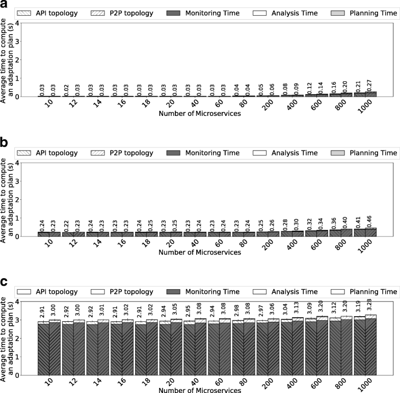 Improving microservice-based applications with runtime placement adaptation | Journal of ...