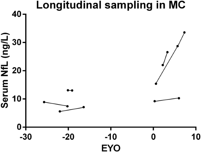 Serum neurofilament light levels correlate with severity measures and neurodegeneration markers ...