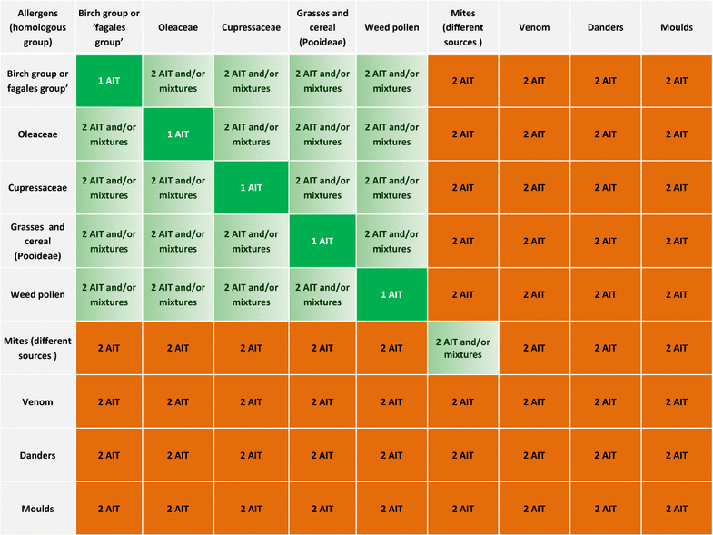 Management of the polyallergic patient with allergy immunotherapy: a ...