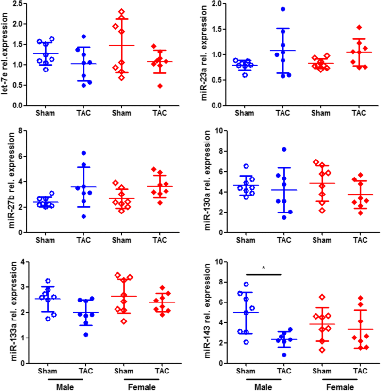 Sex Specific Regulation Of Cardiac Micrornas Targeting Mitochondrial