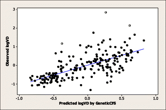 Predicting volume of distribution with decision tree-based regression methods using predicted ...