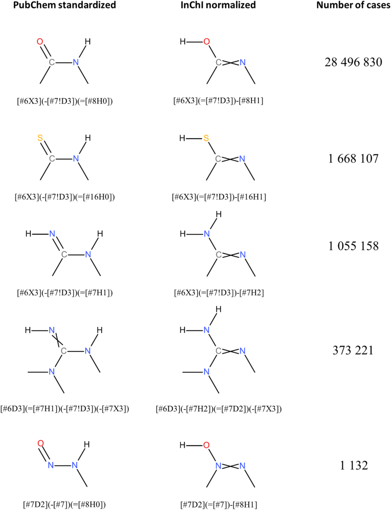 PubChem chemical structure standardization | Journal of Cheminformatics ...
