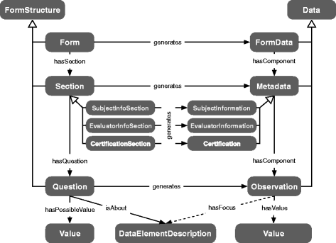 An ontology-driven tool for structured data acquisition using Web forms | Journal of Biomedical ...