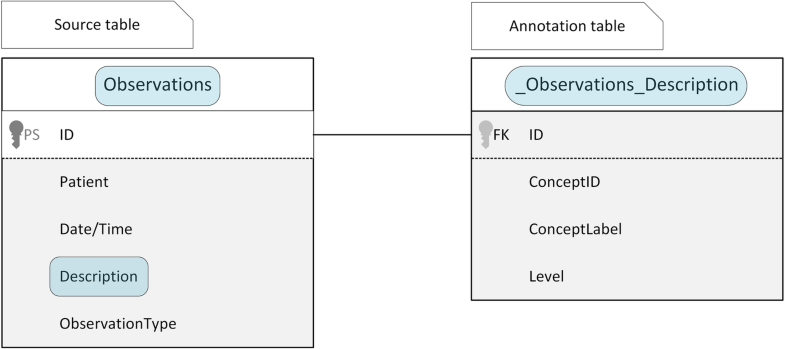 Integrating terminologies into standard SQL: a new approach for research on routine data ...