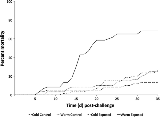 Effects of temperature on Veronaea botryosa infections in white ...