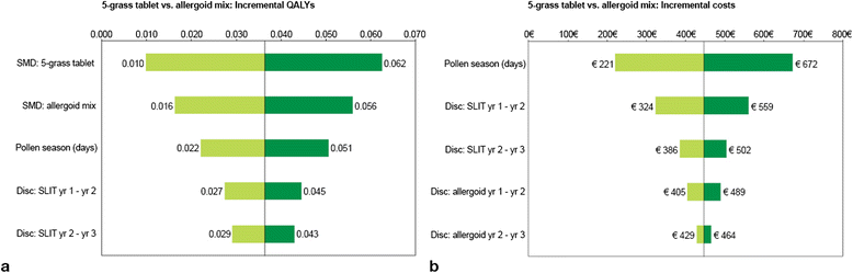 Health economic comparison of SLIT allergen and SCIT allergoid ...