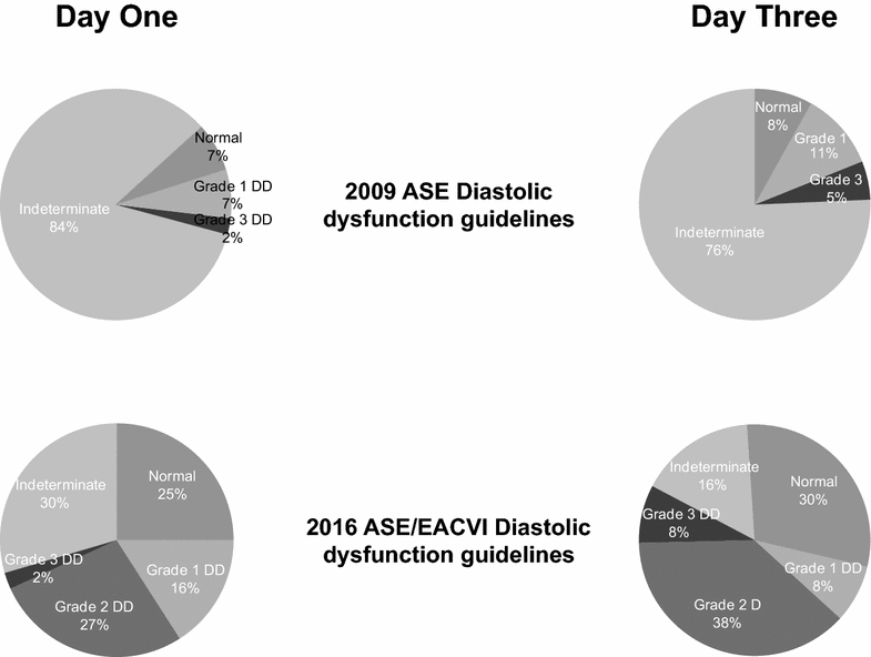 Application of updated guidelines on diastolic dysfunction in patients ...