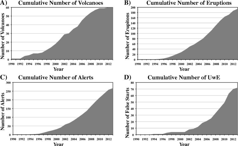 An analysis of the issuance of volcanic alert levels during volcanic ...