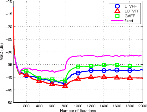 Variable forgetting factor mechanisms for diffusion recursive least squares algorithm in sensor ...