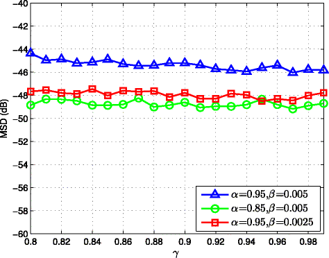 Variable forgetting factor mechanisms for diffusion recursive least squares algorithm in sensor ...