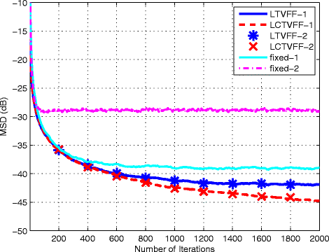 Variable forgetting factor mechanisms for diffusion recursive least squares algorithm in sensor ...