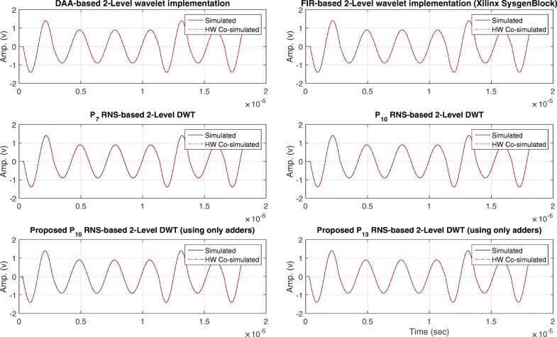 An optimized two-level discrete wavelet implementation using residue number system | EURASIP ...
