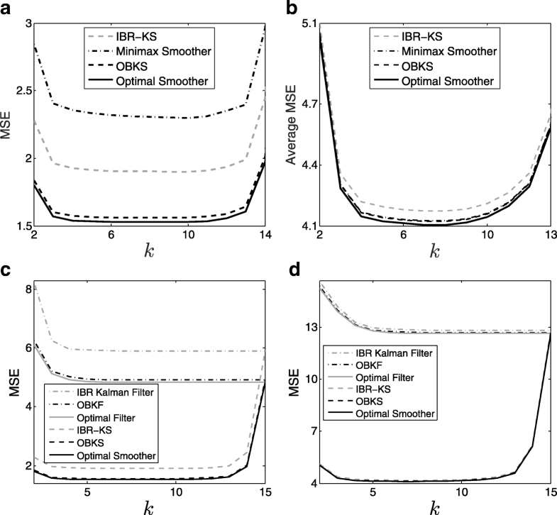 A Bayesian robust Kalman smoothing framework for state-space models with uncertain noise ...