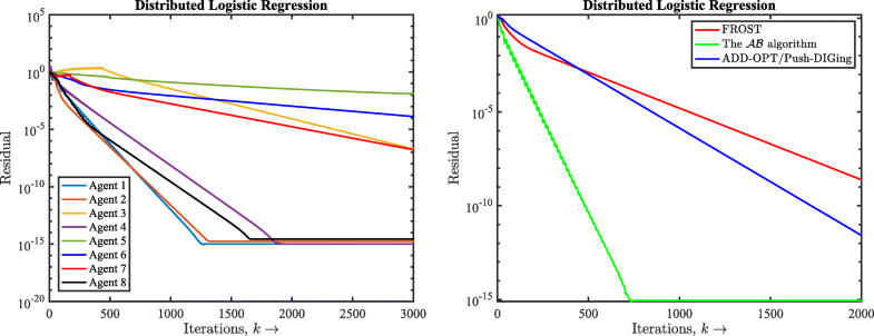 FROST—Fast row-stochastic optimization with uncoordinated step-sizes | EURASIP Journal on ...