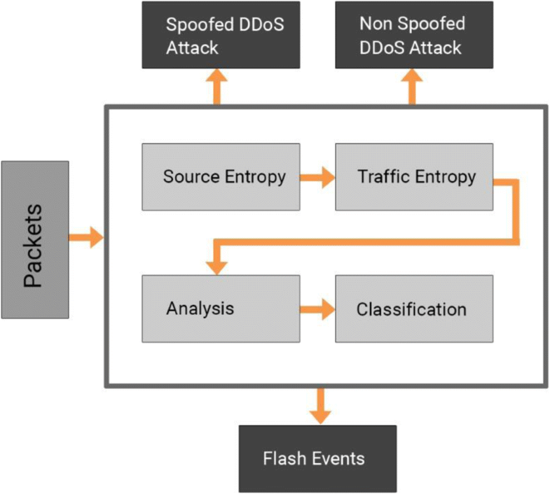 Detection of spoofed and non-spoofed DDoS attacks and discriminating them from flash crowds ...