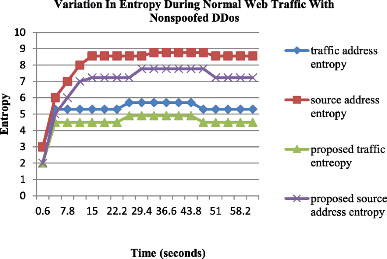Detection of spoofed and non-spoofed DDoS attacks and discriminating them from flash crowds ...