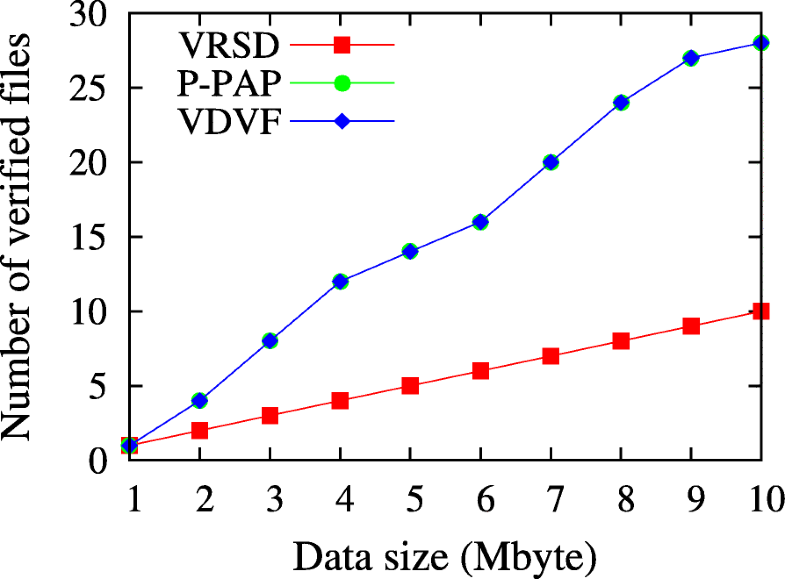 A generic integrity verification algorithm of version files for cloud deduplication data storage ...