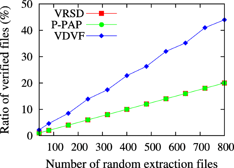 A generic integrity verification algorithm of version files for cloud deduplication data storage ...
