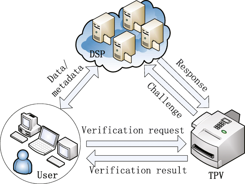 A generic integrity verification algorithm of version files for cloud deduplication data storage ...