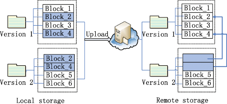 A generic integrity verification algorithm of version files for cloud deduplication data storage ...