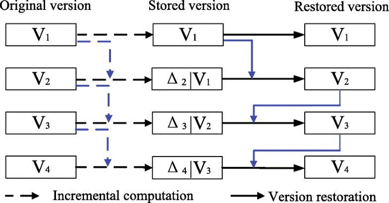 A generic integrity verification algorithm of version files for cloud deduplication data storage ...