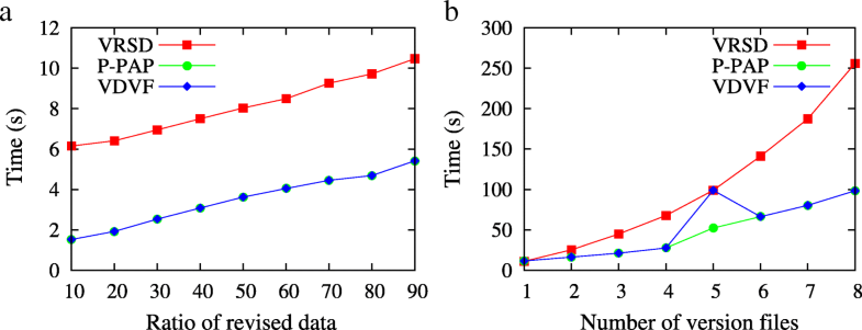 A generic integrity verification algorithm of version files for cloud deduplication data storage ...