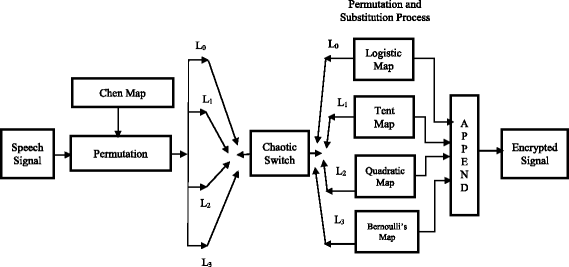 Speech encryption using chaotic shift keying for secured speech communication | EURASIP Journal ...