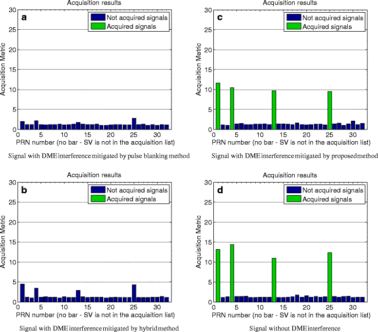 Dme Interference Suppression Algorithm Based On Signal Separation Estimation Theory For Civil