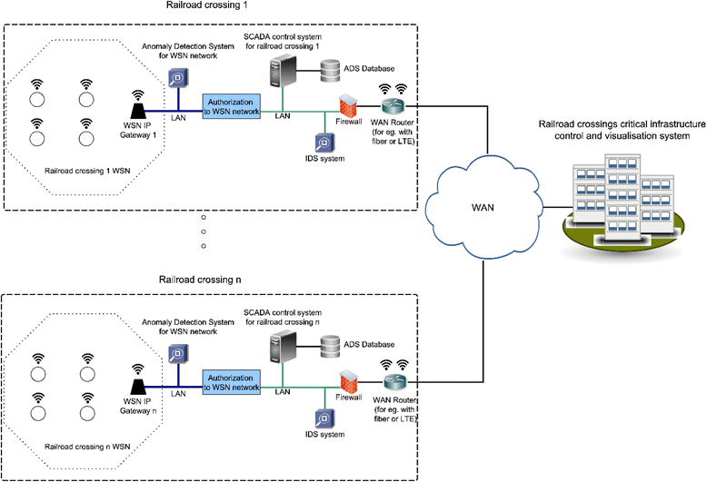 Network anomaly detection for railway critical infrastructure based on ...