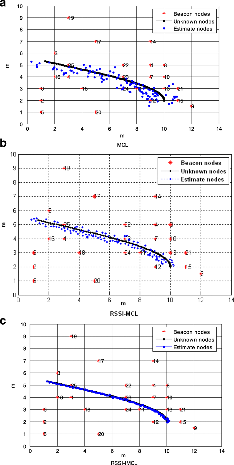 A new Monte Carlo mobile node localization algorithm based on Newton interpolation | EURASIP ...