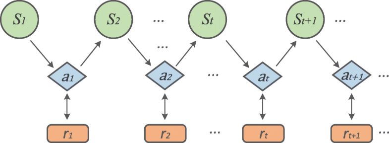 Multi-objective virtual network embedding algorithm based on Q-learning and curiosity-driven ...